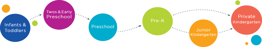 Pre-Kindergarten Classes & Education | La Petite Academy